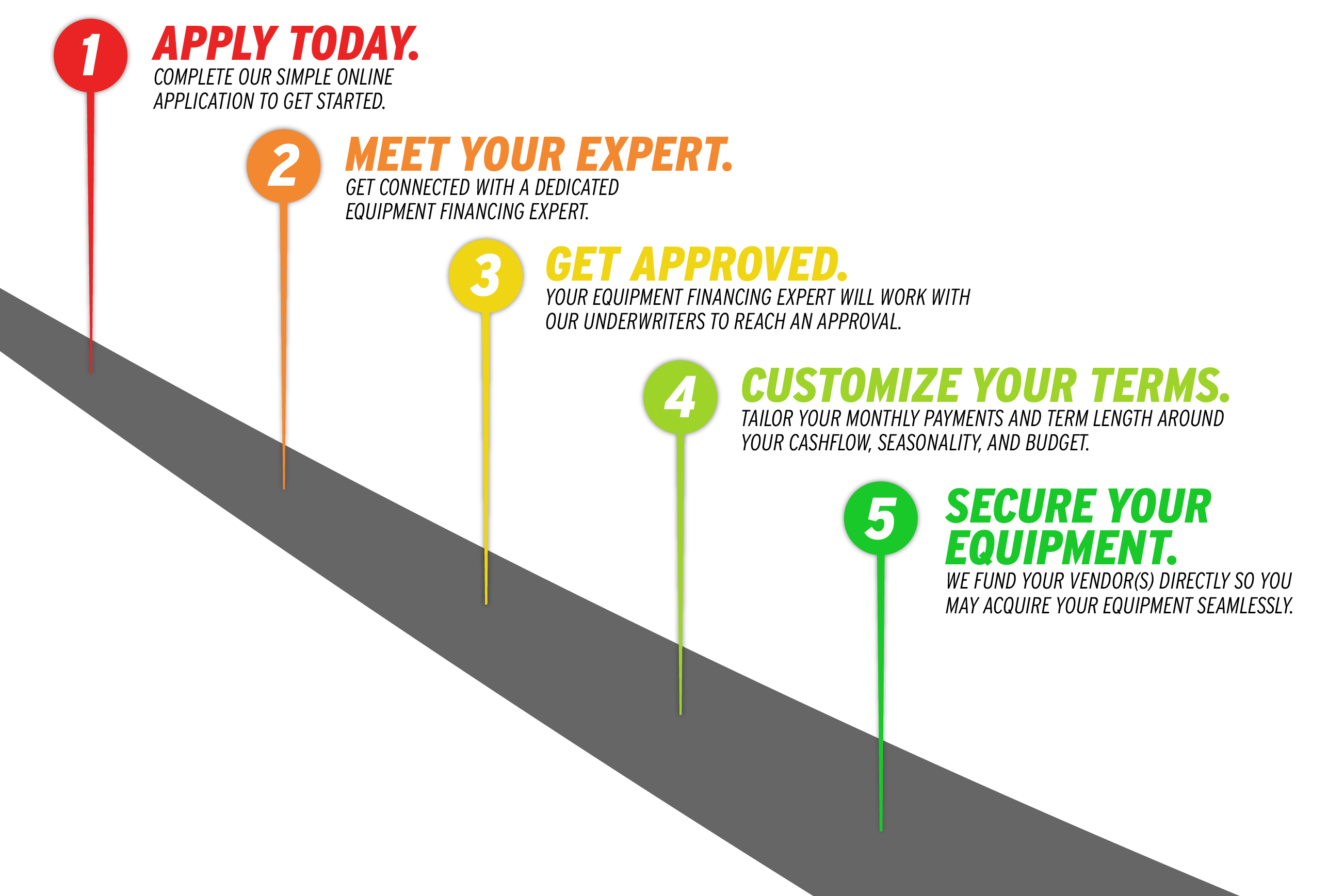 How It Works – North Star Leasing, a Division of Peoples Bank