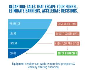 Equipment Vendors – North Star Leasing, a Division of Peoples Bank